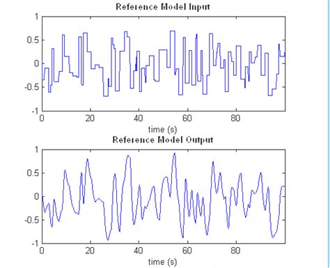 Input Output Data For Nn Model Reference Controller Download