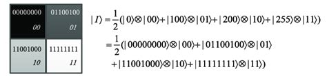 A 2 × 2 Neqr Quantum Image And Its Quantum State Figure Adapted From