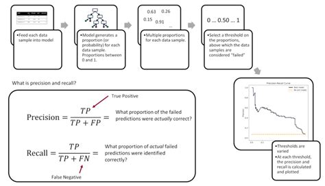 Explanation Of How The Precisionrecall Curve Is Calculated Image