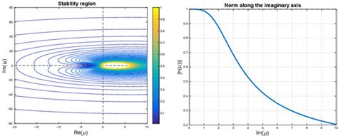 Plots Of Stability Regions Here We Plot The Region Of Absolute Download Scientific Diagram