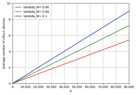 Retrial Queueing System For Analyzing Impact Of Priority Ultra Reliable