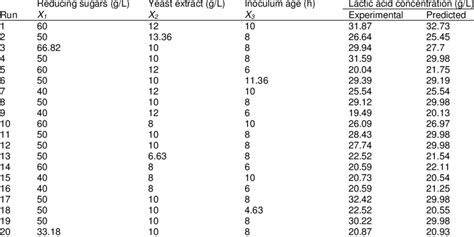 Central Composite Design Matrix Showing Real Values Along With