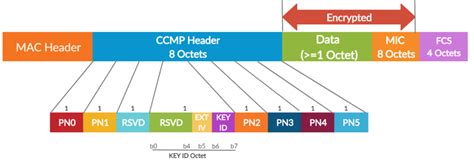 Understanding Ctr With Cbc Mac Protocol Ccmp Aes Ccmp In Depth