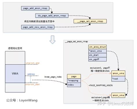 详细讲解linux内存管理之rmap vma av avc csdn博客