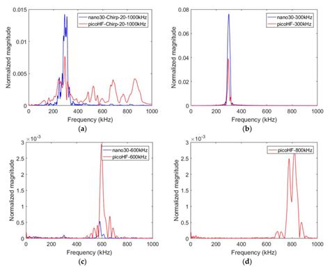 Fast Fourier Transform Fft Of The Recorded Signals With Nano30 Sensor