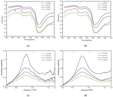 Foods Special Issue Fast Non Destructive Detection Technology And Equipment For Food Quality