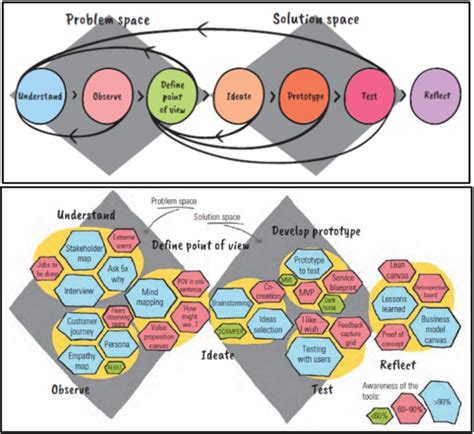 Method Of Implementing Design Thinking Source Lewrick Link And Leifer Download Scientific