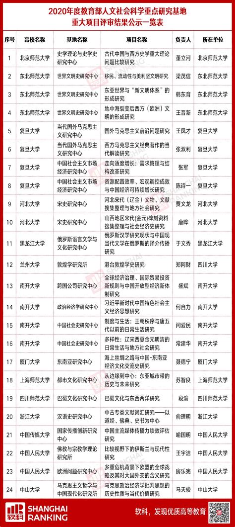 教育部公示人文社会科学重点研究基地重大项目立项名单 澎湃号湃客 澎湃新闻 The Paper