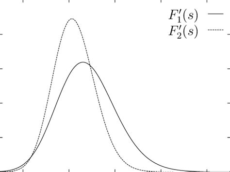 Dashed Line The Densities Of The Gue Tracy Widom Distribution Solid Download Scientific