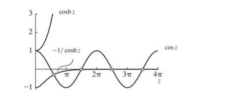 The Modal Plot For Various Values Of Cos And Cosh Functions At