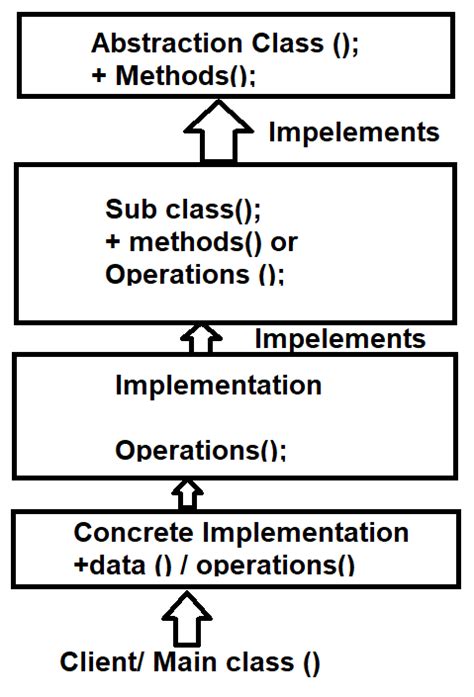 Bridge Method C Design Patterns Geeksforgeeks