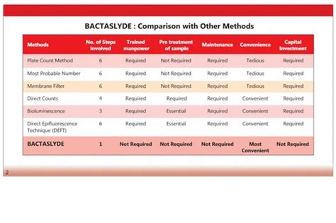Portable Staphylococcus Aureus Test Kit Bactaslyde Packaging Type Box At ₹ 1500 Kit In Chennai