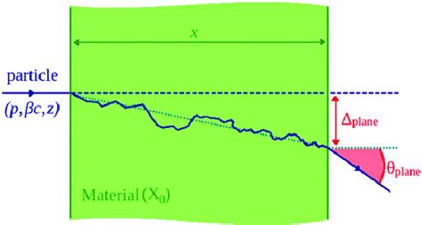 The Incident Charged Particle P Z Traversing A Material Block X X