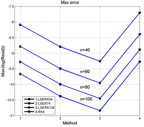 Maximum Error Linear Od Download Scientific Diagram