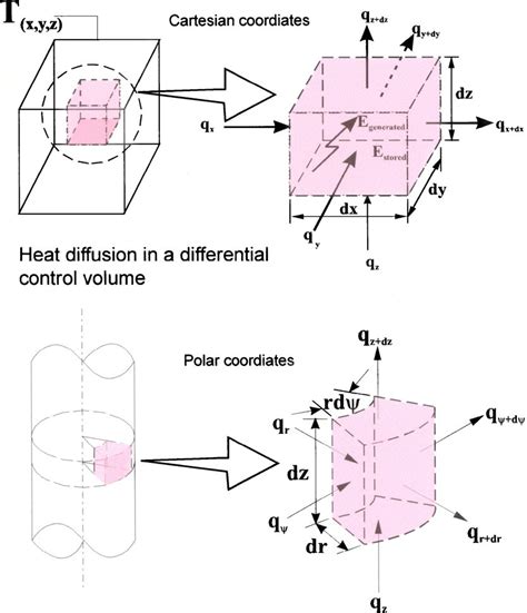 Coordinate Axes And Differential Amounts For Cartesian And Polar Download Scientific Diagram