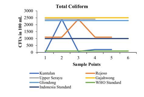 Total Coliform Value In The Dry Season Download Scientific Diagram