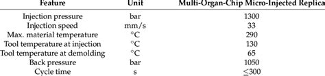 Main Parameters Of The Micro Injection Molding Replication Experiments