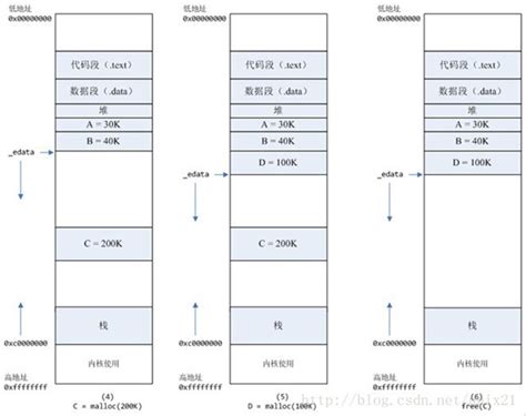 Malloc底层实现及原理malloc的底层实现原理 Csdn博客