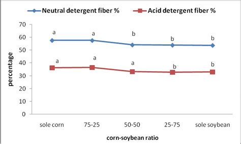 Effect Of Corn Soybean Combination Ratio On Neutral Detergent Fiber And