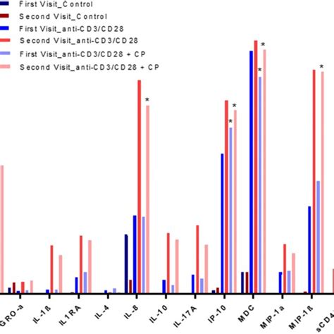 Cytokine Chemokine Profile From Human Cytokine Array Chemokine Array Download Scientific