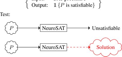 Figure 1 From Learning A Sat Solver From Single Bit Supervision Semantic Scholar