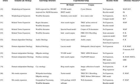 Analysis Of Semantic Approaches For Query Expansion In Terms Of Key
