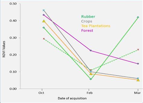 Ndvi Profile Of Different Vegetation Classes Download Scientific Diagram