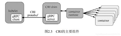Kubernetes K8s Cri 容器运行时 简介 源码巴士