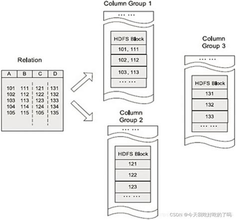 Hadoop文件格式学习hdfs文件格式 Csdn博客