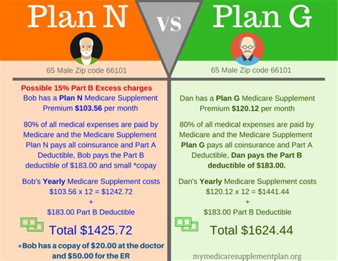 Cigna Medicare Supplement Plans Cigna Plan G Cigna Plan N