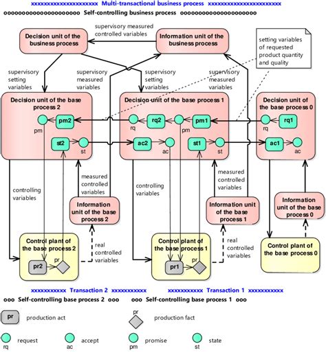 Acts And Facts Belonging To The Illustrative Multi Transactional