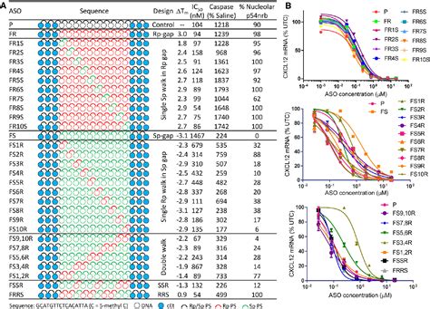 Figure 2 From Understanding The Effect Of Controlling Phosphorothioate Chirality In The Dna Gap
