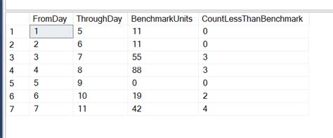 Find The Number Of Values Less Than The Current Row Sqlservercentral Forums