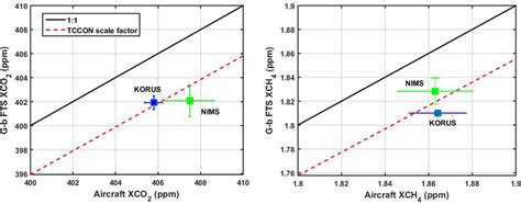the comparisons of xco 2 and xch 4 between the aircraft observation and