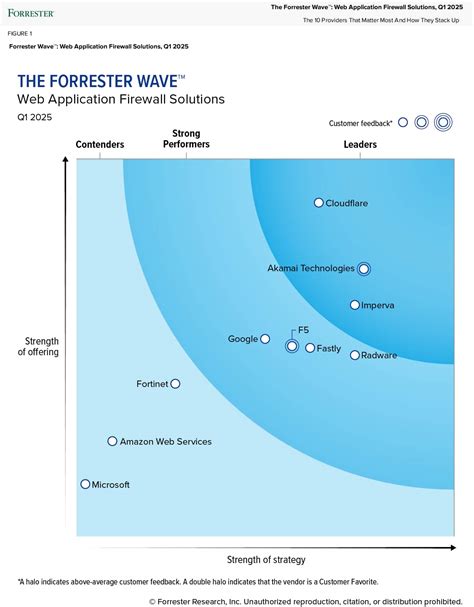 Forrester Wave Waf Solutions 2025 Akamai