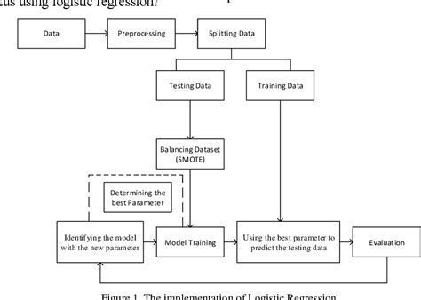 Figure 1 From Logistic Regression Using Hyperparameter Optimization On