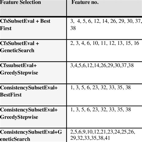 Selected Features Of Nsl Kdd Data Set Under Each Feature Selection