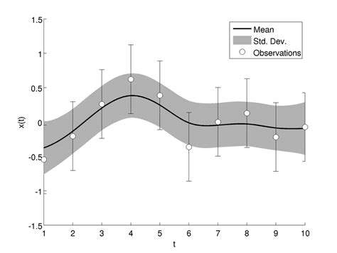 6 gaussian process regression with noiseless and noisy data both
