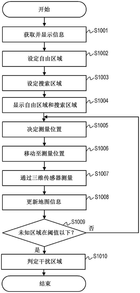 控制装置控制方法程序与流程