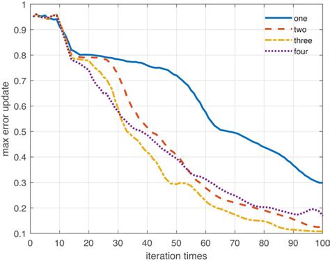 Improved Nonlinear Model‐free Adaptive Iterative Learning Control In Dos Attack Environment Li