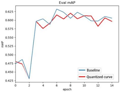 Selectq Calibration Data Selection For Post Training Quantization At Armando Jackson Blog
