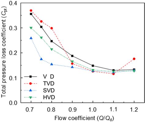 Performance Comparison For Different Diffusers A Total Pressure Loss Download Scientific