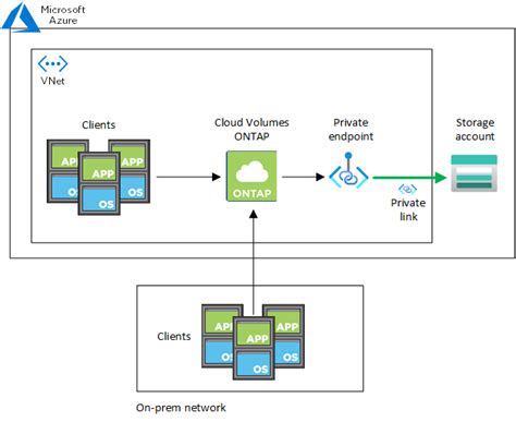 将 Azure 专用链路与 Cloud Volumes ONTAP 结合使用 NetApp Documentation