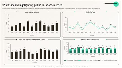 Kpi Dashboard Highlighting Public Relations Metrics Integrated Marketing Communication Mkt Ss V