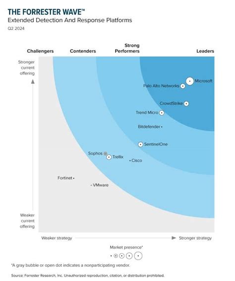 Microsoft Defender Xdr Named Leader In Forrester Wave™