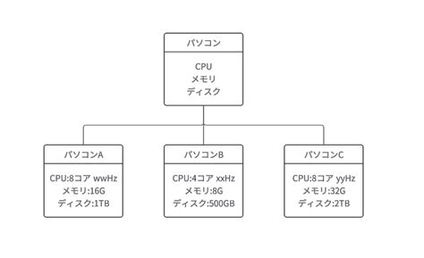 Umlの8種類を解説（クラス図、シーケンス図、アクティビティ図など）