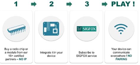 Sigfox Iot Network Spreads Across The Globe Arc Advisory Group