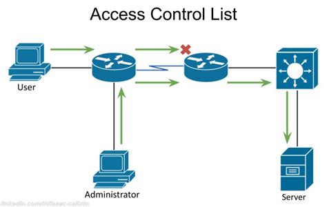 Networking Networksecurity Acl Networkengineering Isaac Calixto Ccnp