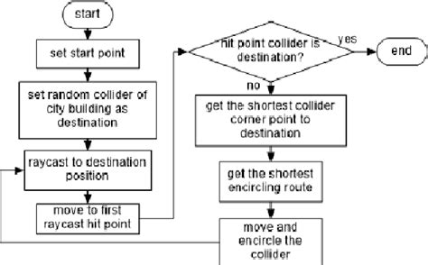 figure 1 from comparison between a and obstacle tracing pathfinding in
