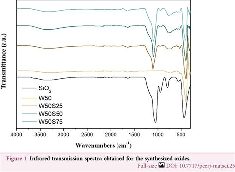 Figure 1 From Hydrogen Production By Photocatalysis Using New Composites Based On Sio2 Coated By